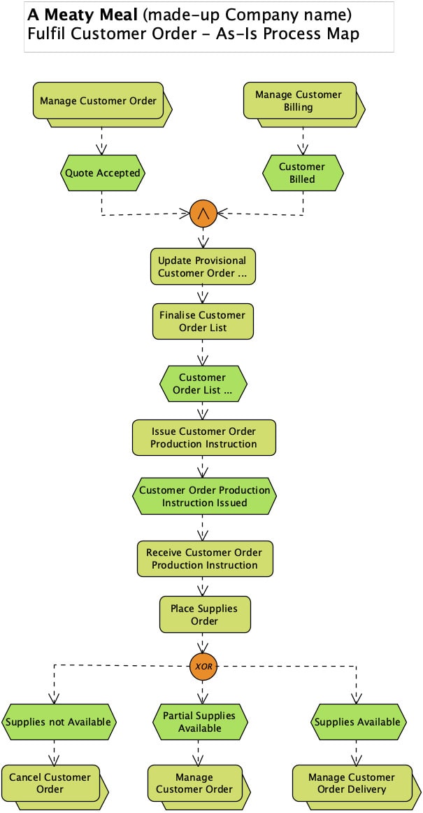 Draw an epc business process map for you by Marciatladi | Fiverr