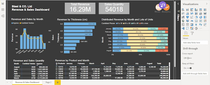Create the most intuitive and immersive dashboard in power bi by Hinds_analytics | Fiverr