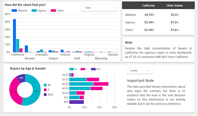 Create professional google data studio dashboard by Motaanalysis | Fiverr