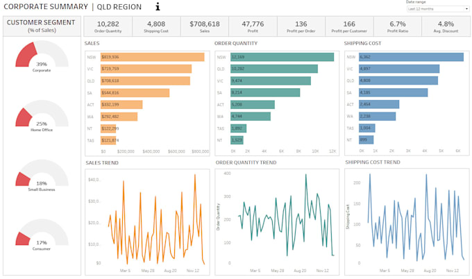 Create advanced tableau dashboards at lesser price by Harryotter | Fiverr