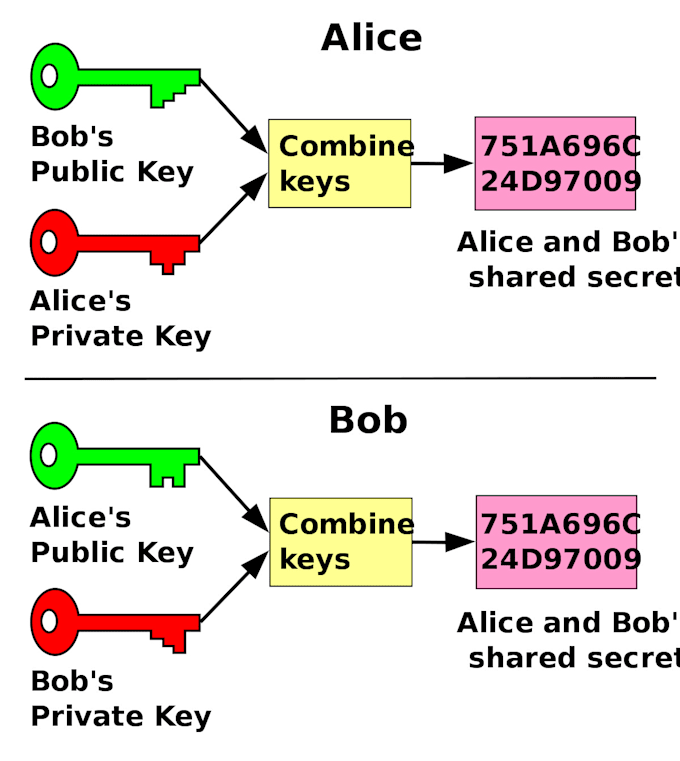 Implement end to end encryption in your ios and android app by Haseebjaved2 | Fiverr