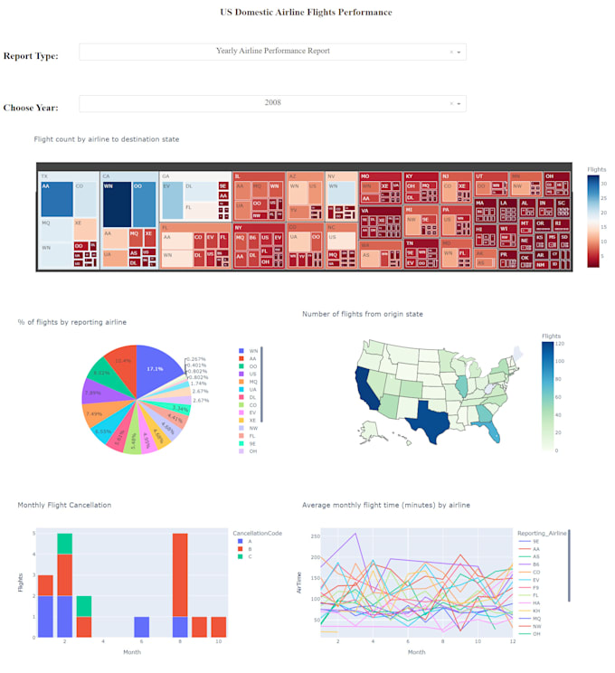 Data analysis using python and dash by Ahmed_m_osman | Fiverr
