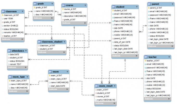 Design database, queries, erd, class diagram by Imranshah92 | Fiverr