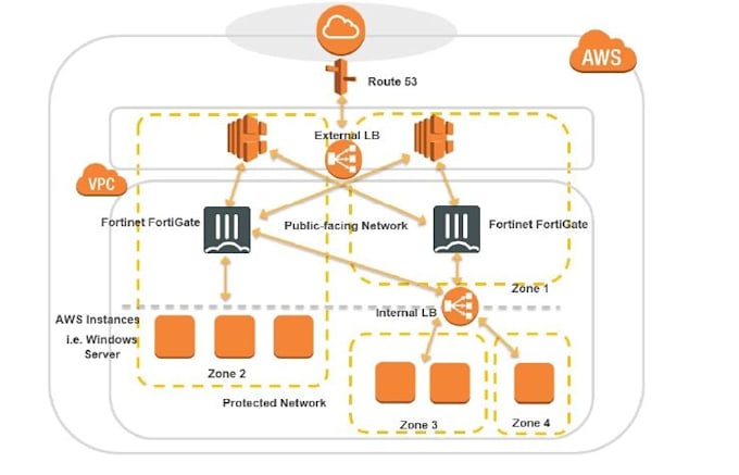 Deploy fortinet fortigate firewall in aws cloud by Usmanmughl | Fiverr