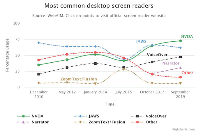 Make highchart graphs from your data by Drkarayla | Fiverr