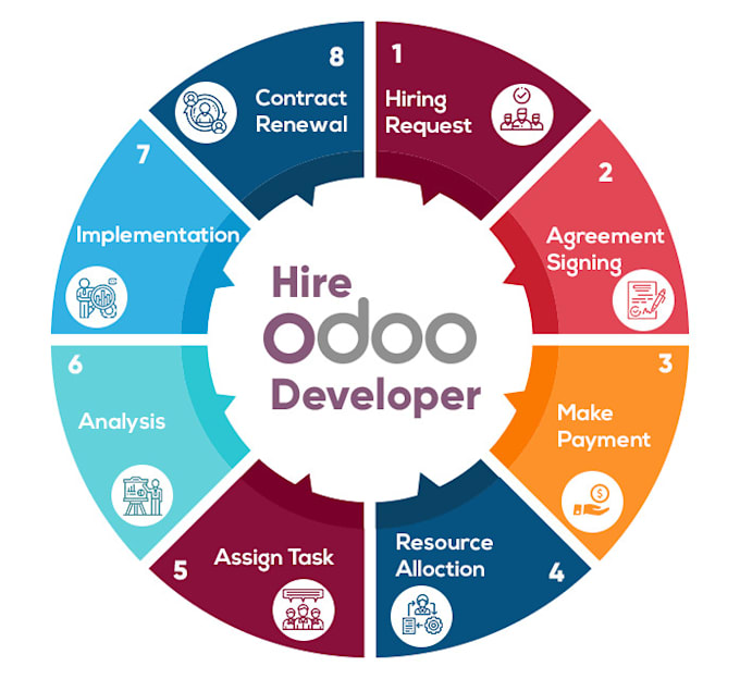 Provide service as a odoo erp technical developer by Usmanifmalik | Fiverr
