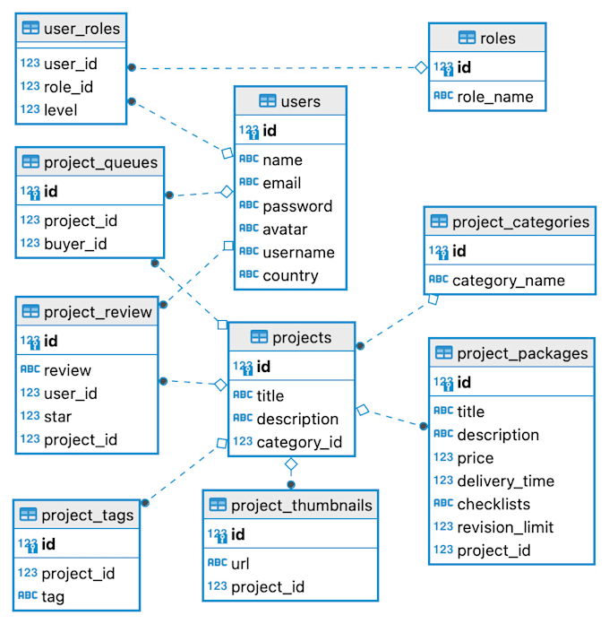 Create database schema for you by Rompi_id | Fiverr