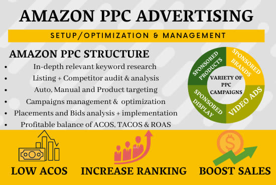 Setup, manage and optimize amazon ppc campaign ads by Salmanpanjwani1 | Fiverr