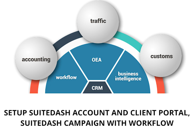 Setup suitedash account and client portal, suitedash campaign with workflow by Candiddigital ...