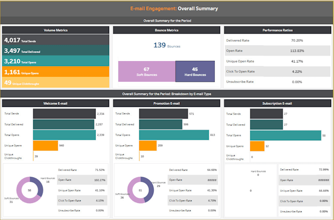 Create stunning, useful interactive tableau dashboard by Rainazou | Fiverr