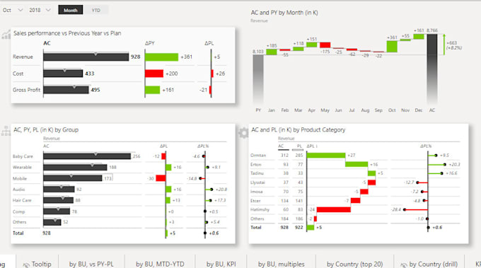 Build automated and insightful power bi and tableau reports by Sankhodeepdas | Fiverr