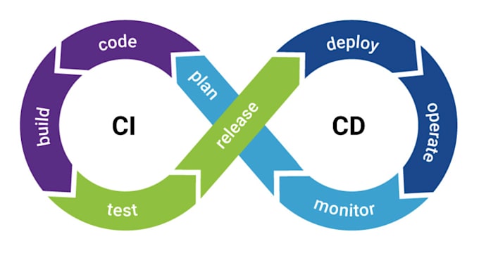 Design and implement a cicd process by Secdevops_pro | Fiverr