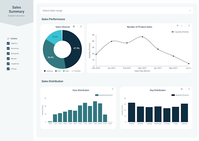 Create intuitive and meaningful dashboard by Munadiya | Fiverr