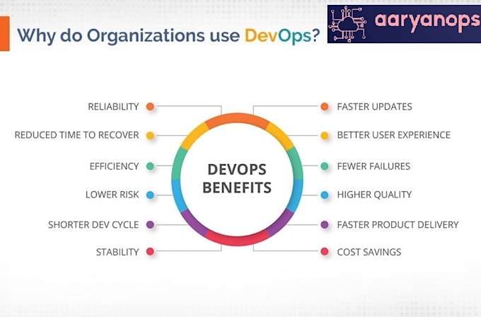 Teach docker, kubernetes, devops by Aaryanops | Fiverr