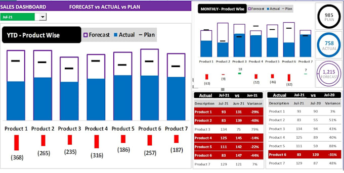 Design google sheet dashboard by Kamrango | Fiverr