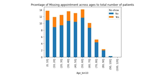 Perform data analysis n visualization using python by Abdelaziz930 | Fiverr