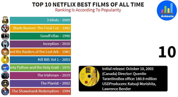 Make ranking bar chart video for you by Adeel_khalid786 | Fiverr