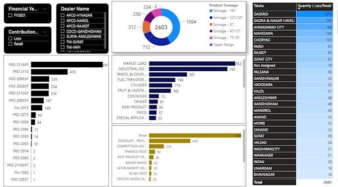 Prepare dashboards on power bi and excel by Ankitsharma778 | Fiverr