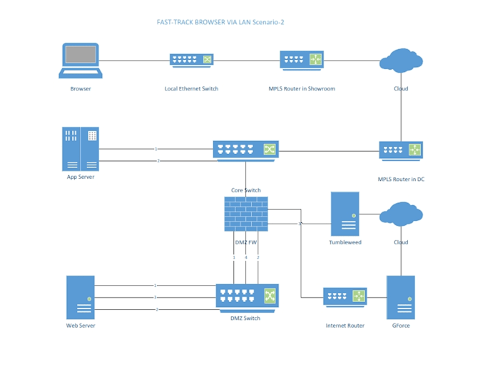 Make network diagrams and flowcharts in ms visio by Omer_masood | Fiverr