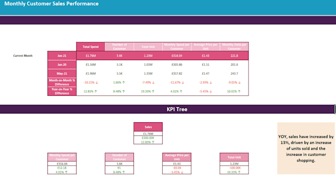 Create sleek and simple to use analytics excel dashboards by Mariama93 ...
