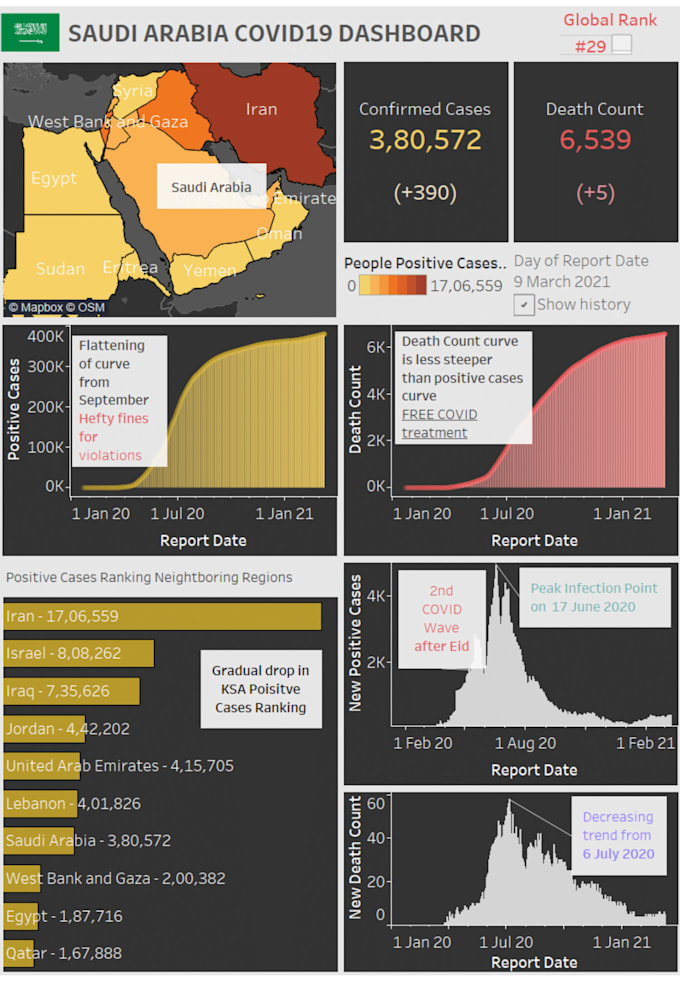 Do strategic data visualizations with tableau, powerbi by Raisriza | Fiverr
