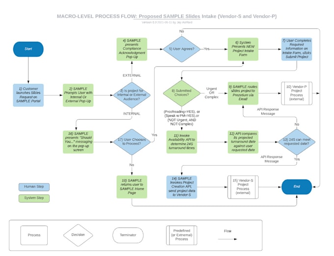 Create clear, insightful process flows and other business diagrams by ...