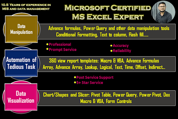 Design excel automated reports with formula,vba,macro,power query, power bi by Excelcake | Fiverr