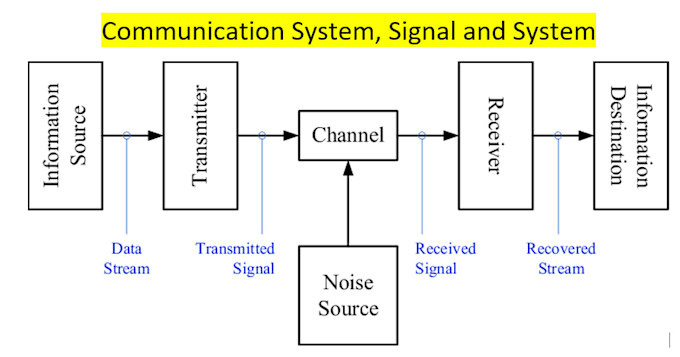 Communication signal and system matlab simulink electrical by Digitalha ...