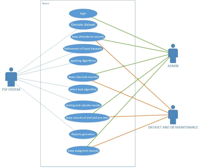 Design use case diagrams for you by Ithub536 | Fiverr