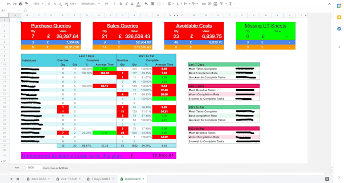 Create a professional spreadsheet to display key business information ...