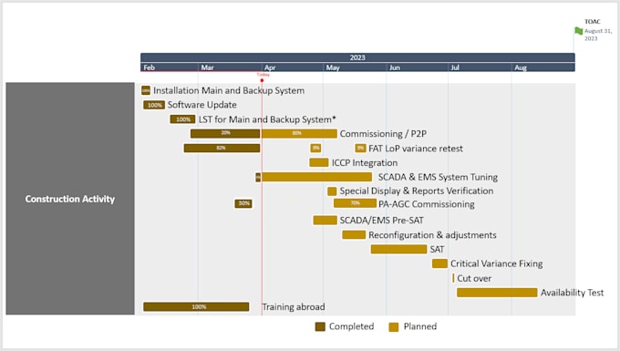Create project schedule timeline gantt chart using microsoft powerpoint by Ahmed_genidy | Fiverr