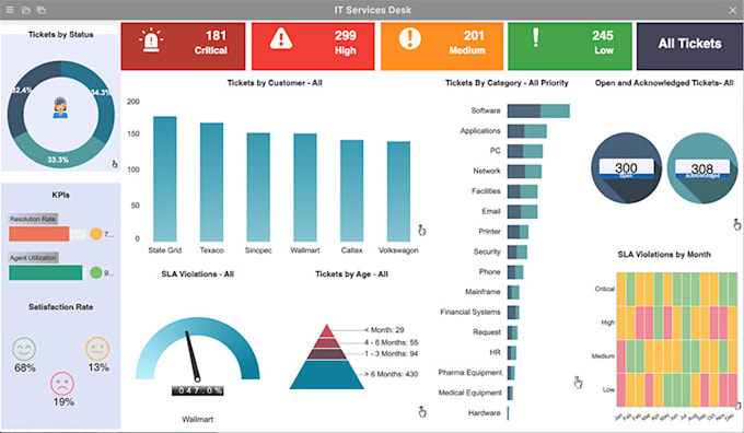 Create dashboard using power bi by Lohiamayank | Fiverr