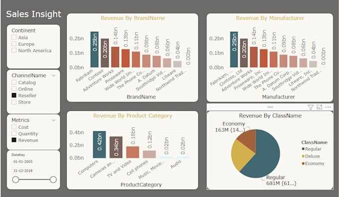 Do data visualization,data analytics in power bi and excel by ...