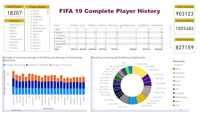Create power bi dashboard, chart, graph and data analysis by Sakhawat14 ...