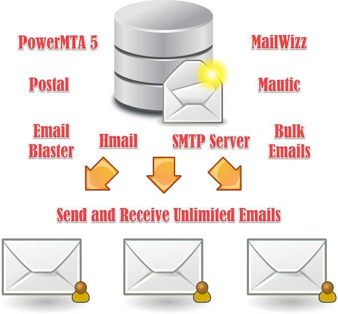 Build, setup smtp server with powermta, mailwizz,mautic,postal by Ledanielin | Fiverr