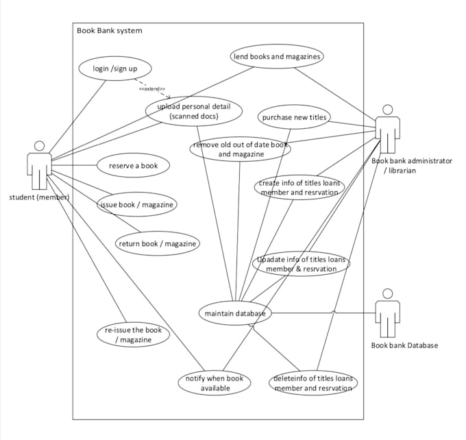 Make software engineering tasks and design uml diagrams by Mariakainat781 | Fiverr