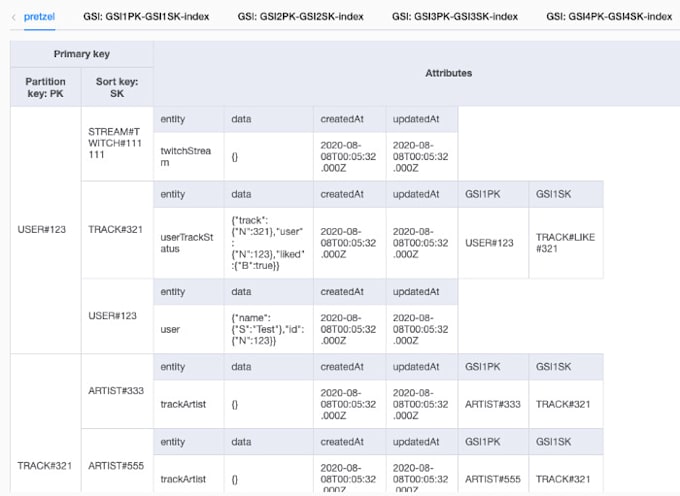Create a dynamodb database design by Garretcharp | Fiverr