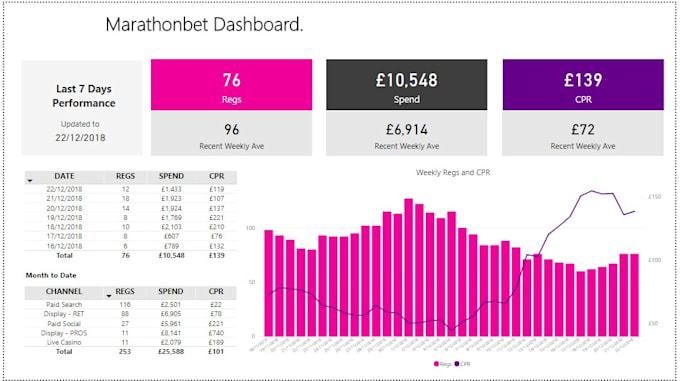 Design power bi reports, dashboard, dax, data fetching through api by ...