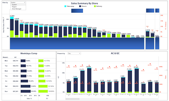 Build dynamic dashboard and reports by Haquan145 | Fiverr