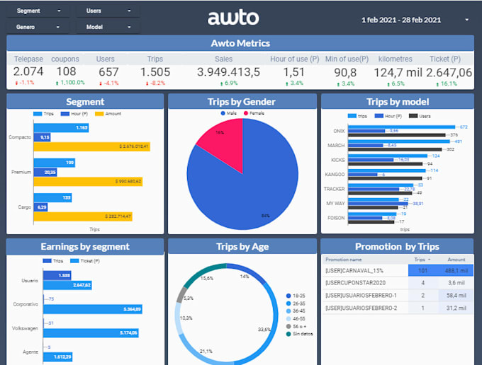 Create the ideal dashboard to with google data studio by Ivan_rojas ...