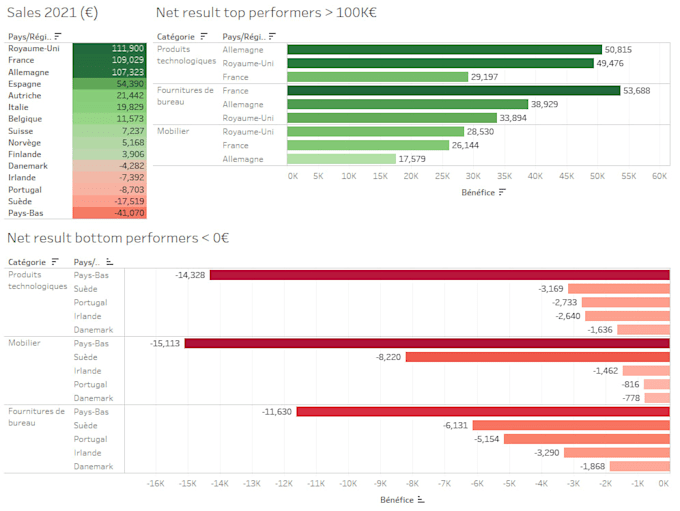 Create or modify your tableau dashboard by Sylvain_morel | Fiverr