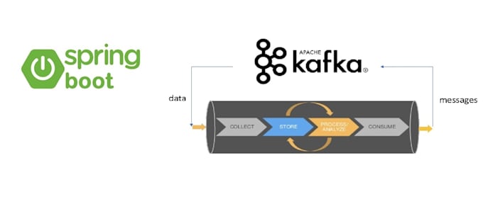 Develop spring kafka consumer pipeline by Prakhartri | Fiverr
