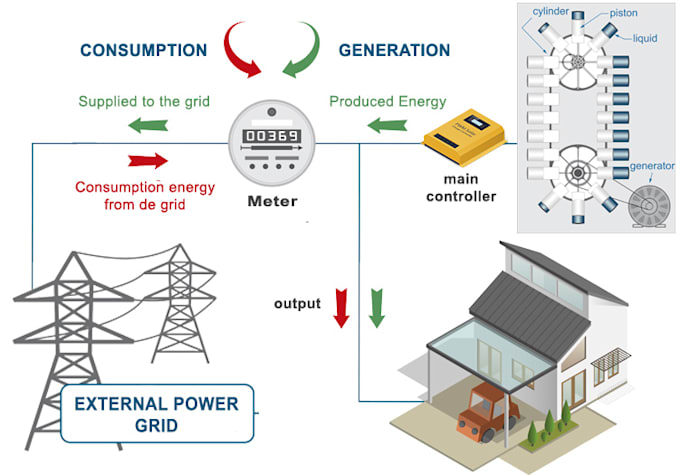 Create a self running energy generate by Ddhubner | Fiverr