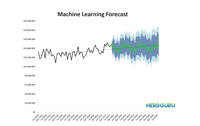 Deliver r machine learning forecast in excel by Nerdguru | Fiverr