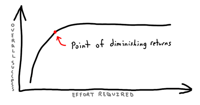 Build a diminishing return curve for you by Danielclark370 | Fiverr