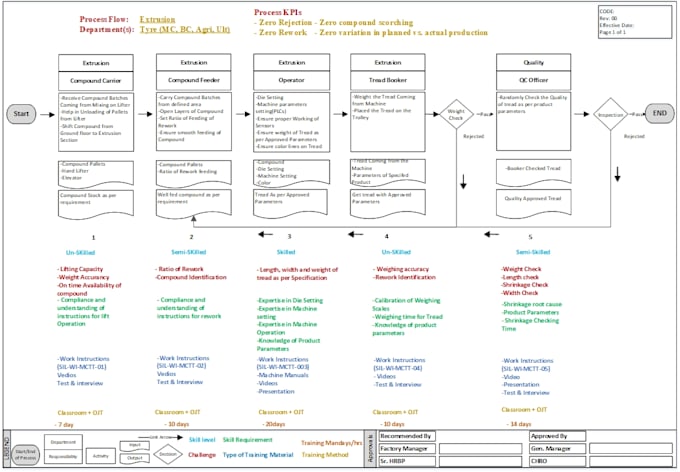 Create process flow charts, sops and organogram by Mohsin46 | Fiverr