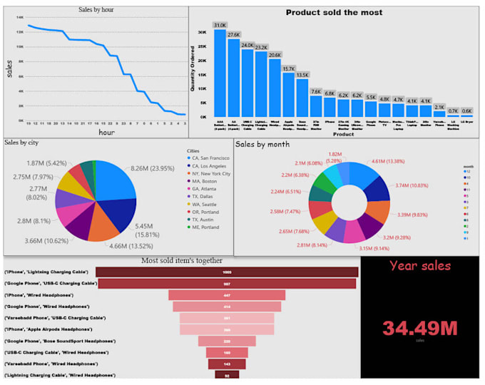 Analyze and visualize data using python and powerbi by Mohamed_tantawy ...