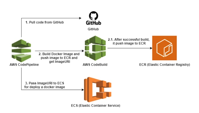 Automate deployment of frontend to s3 and backend to ecs by Asgher | Fiverr