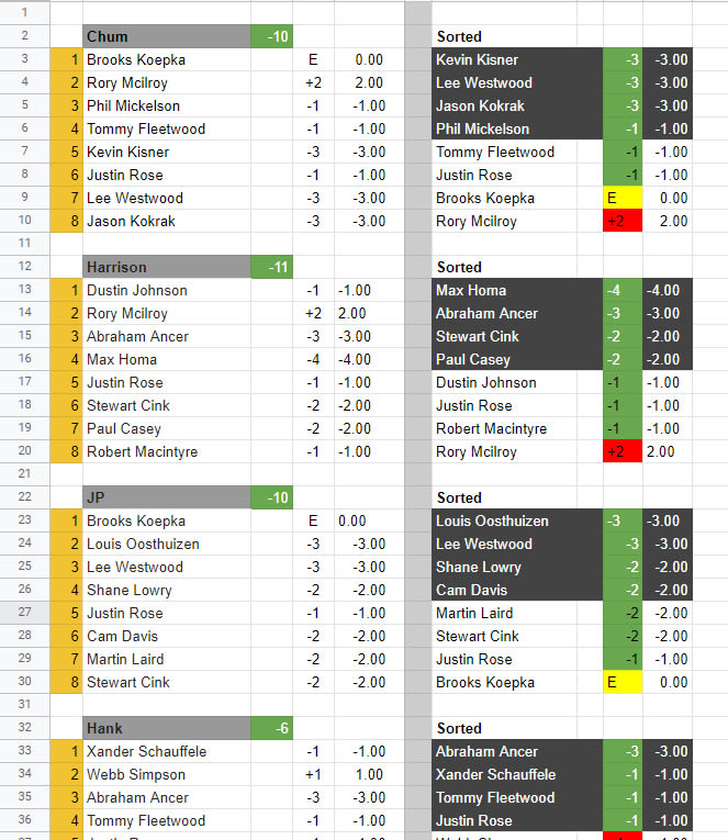 Create a golf pool spreadsheet by Chaseherberholz | Fiverr