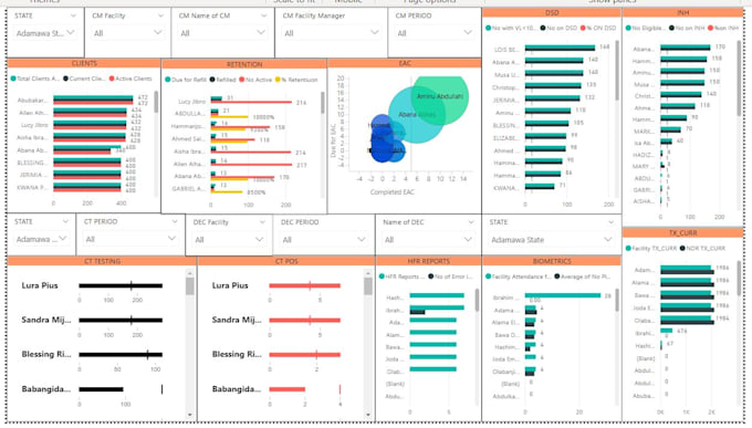 Build the best visuals for your data by Victorayoola | Fiverr